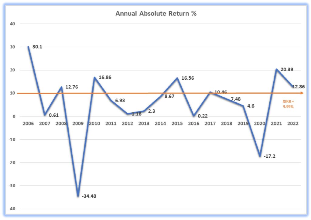 How to earn good returns in mutual funds? (Series Post #2) – Mutual ...